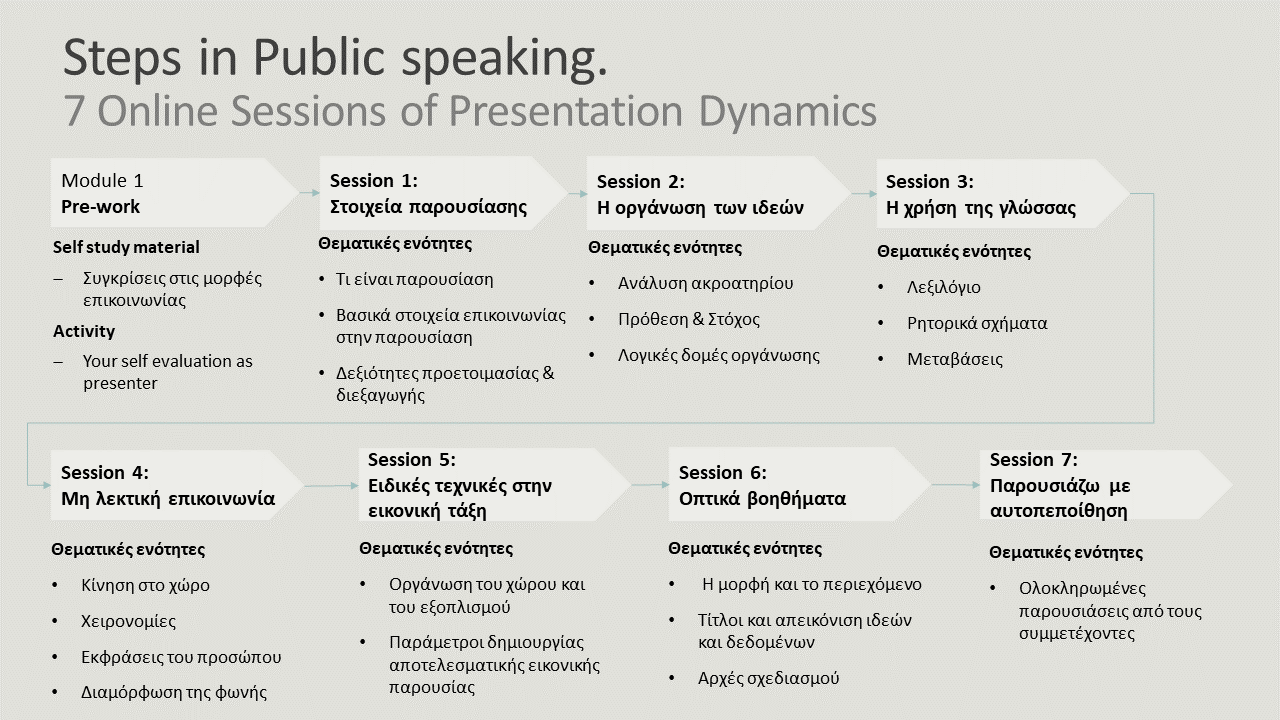 Blended Learning - Steps in Presentation Skills - PPPlearn